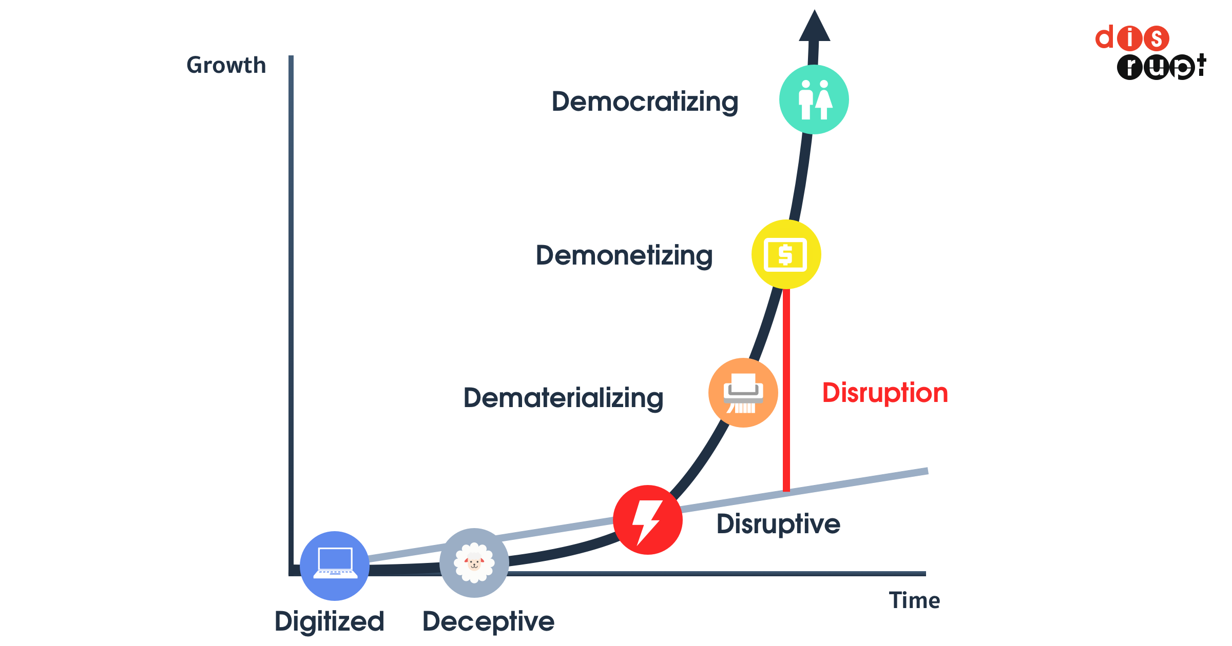 Six Ds of Exponential Technology: Disrupt or Die